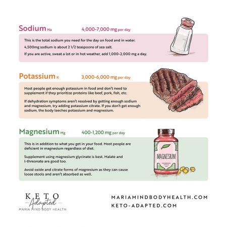 Getting Started Guide – Keto-Adapted